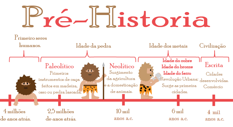 Linha Do Tempo Da Evolucao Dos Primeiros Humanos